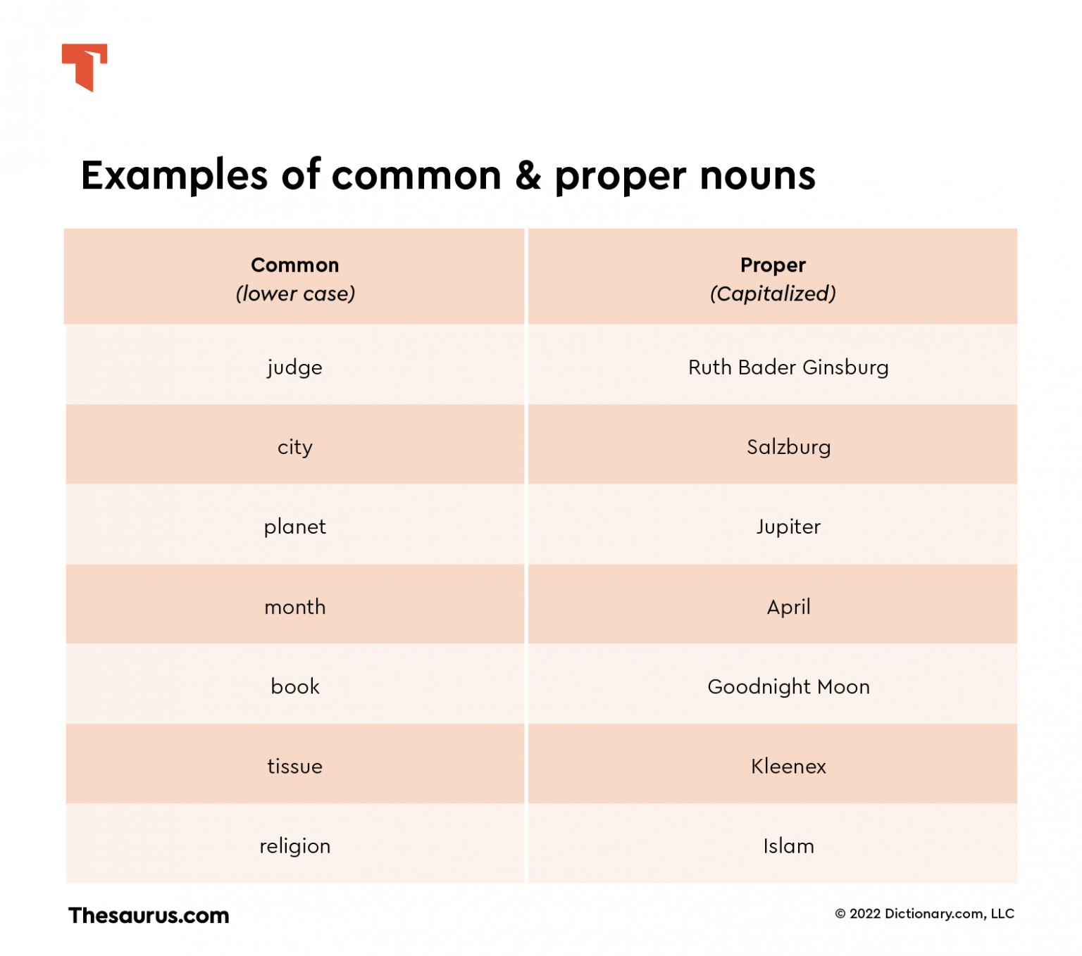 Common Vs Proper Nouns Thesaurus