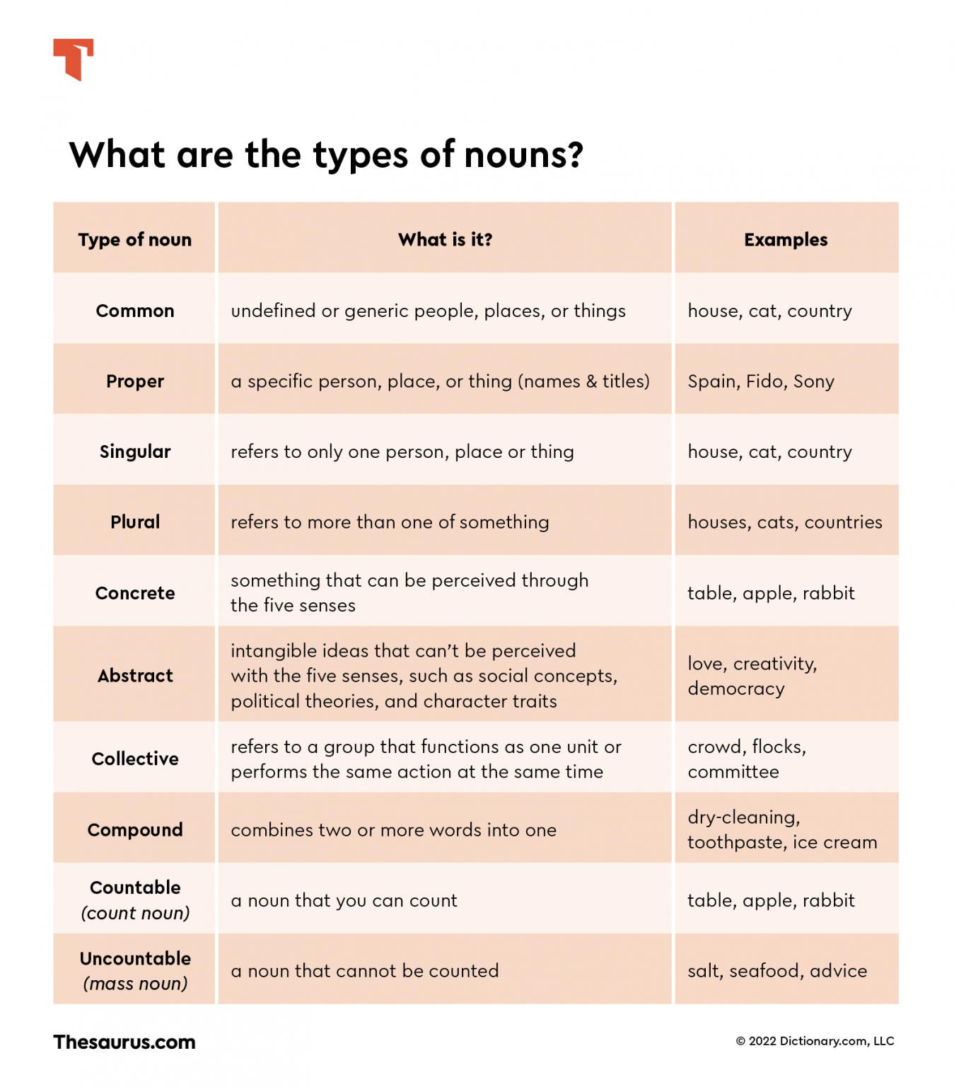 10 Types Of Nouns Used In The English Language | Thesaurus.com