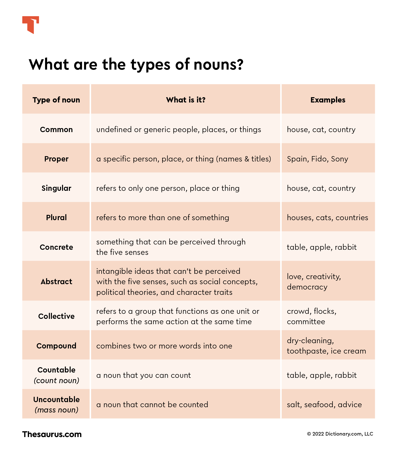 10 Types Of Nouns Used In The English Language | Thesaurus.com