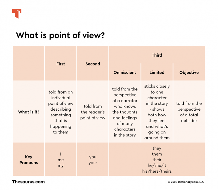 First, Second, & Third Person Points Of View | Thesaurus.com